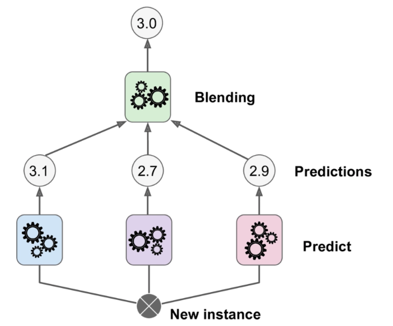机器学习算法笔记(三十九)：Stacking – 娄禹的研发日志